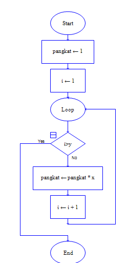 Nurjuliansari, S. Kom: flowchart menentukan bilangan perpangkatan jika ...