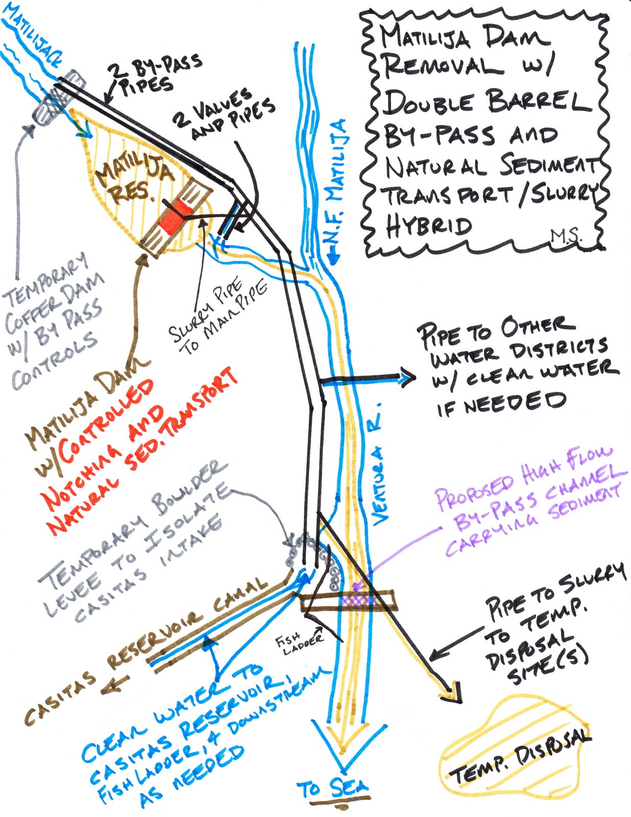Ventura River Ecosystem: Matilija Dam - Next Steps