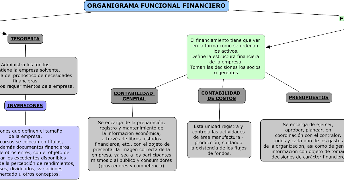 AREA FUNCIONAL FINANCIERA: ORGANIGRAMA FINANCIERO