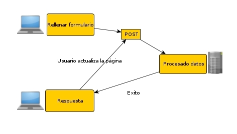 Tutoriales programación: Patrón PHP POST/Redirect/GET