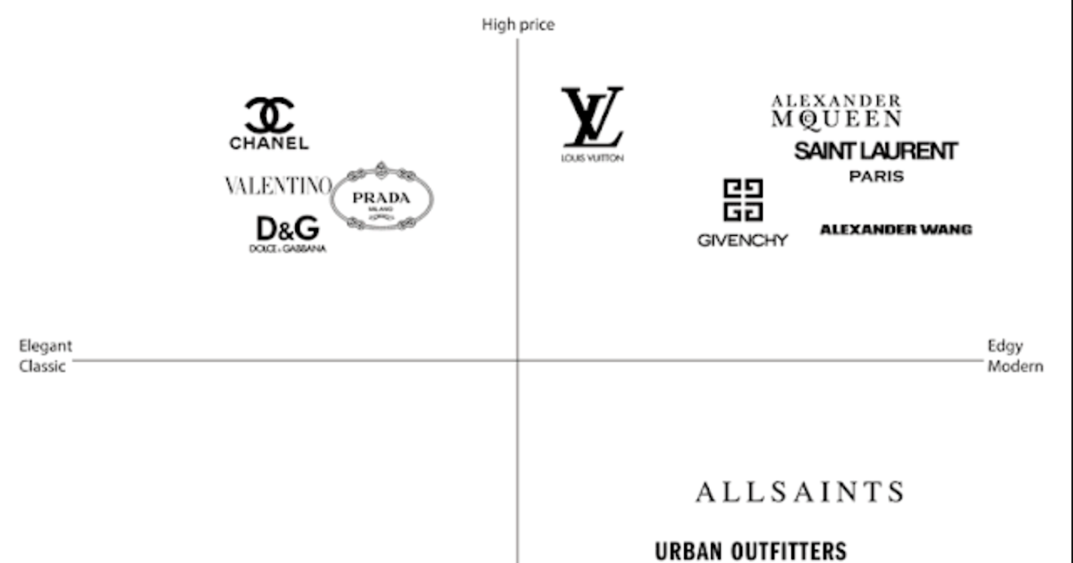 Brand Positioning MAP