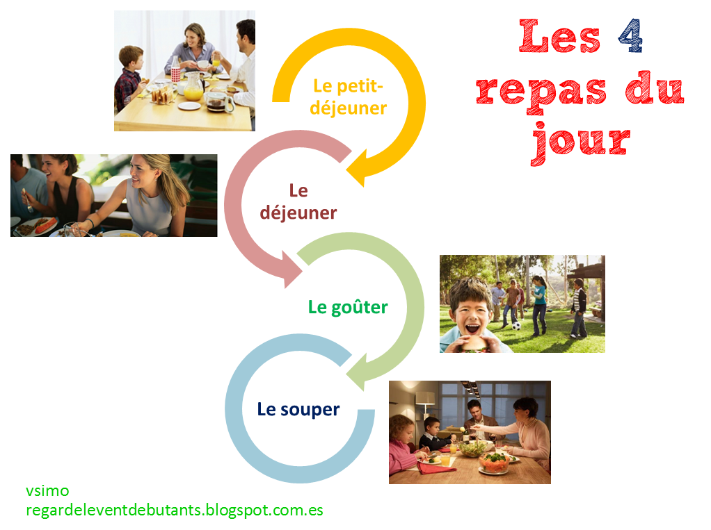 Regardelevent débutants: Les repas du jour
