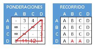 Estructura de datos 2: Algoritmo de Floyd