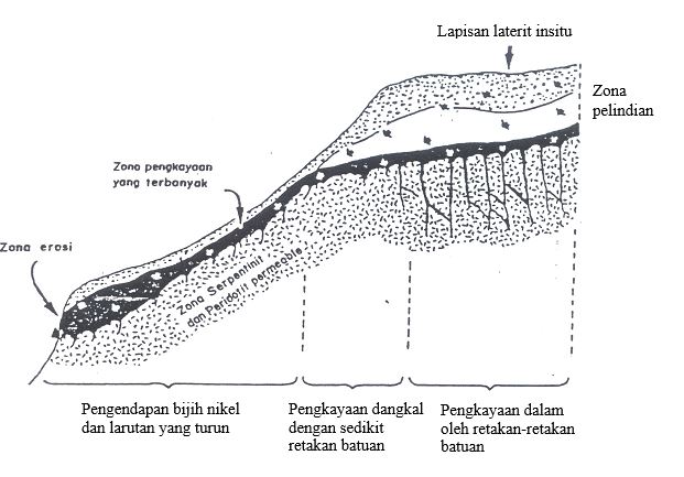 Hubungan Morfologi dan Topografi Pada Proses Lateritisasi