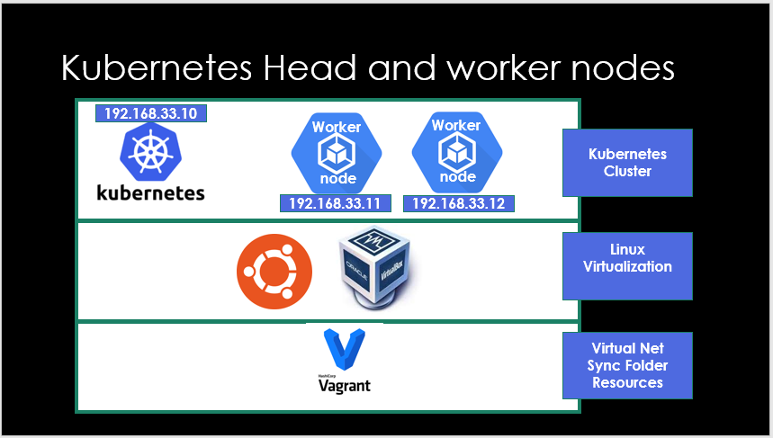 DevOps Hunter: Kubernetes cluster configuration in a Virtualbox with ...