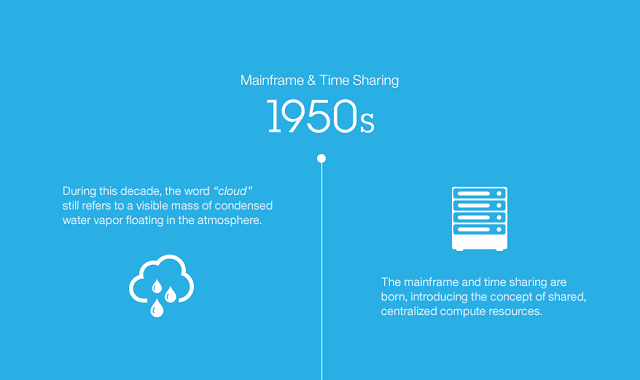 A Brief History of Cloud #infographic - Visualistan