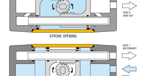 What Are Rack and Pinion Actuators? | The Ives Equipment Process ...