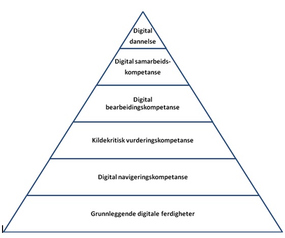 Norskblogg: Digital kompetanse i norskfaget