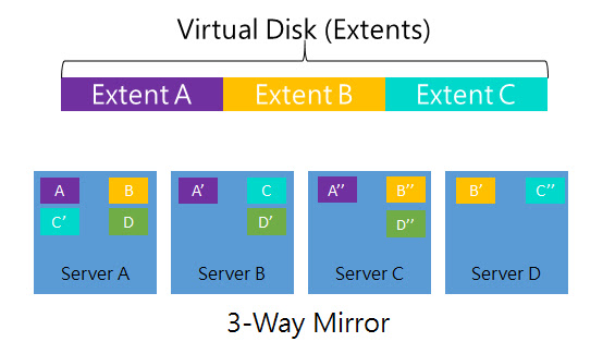 117 期 - 微軟最新 S2D 儲存技術，跨伺服器硬碟組成資源池 ~ 不自量力 の Weithenn