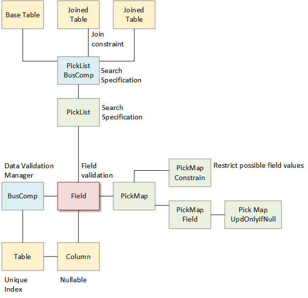 Live Your Code Scriptless Ways To Validate Field Input In Siebel Crm