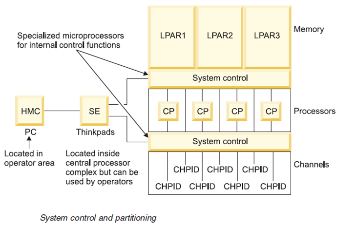 IBM MAINFRAMES: System Control and Partition