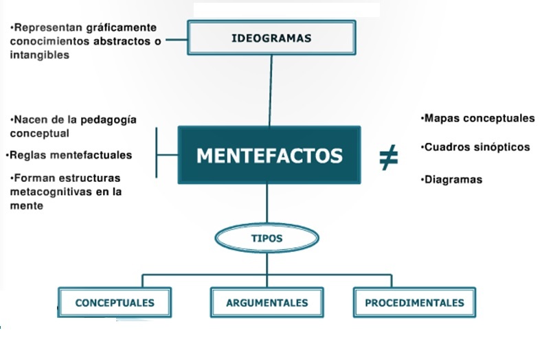 ORGANIZADORES GRÁFICOS : MENTEFACTOS CONCEPTUALES
