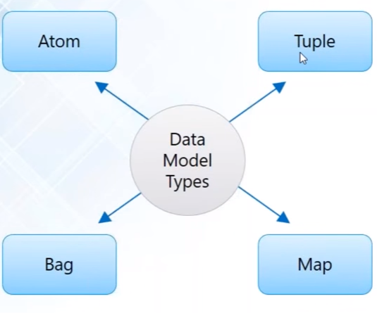 DBMentors - Inam Bukhari's Blog: Apache PIG - a Short Tutorial