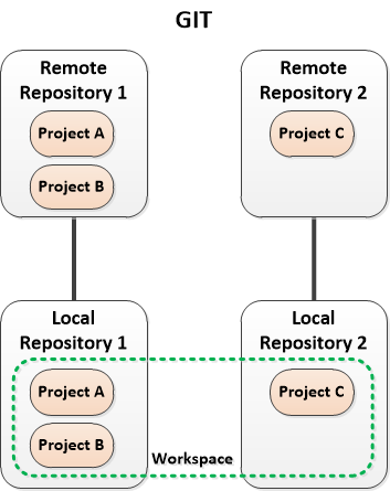 How To Use Git in Eclipse