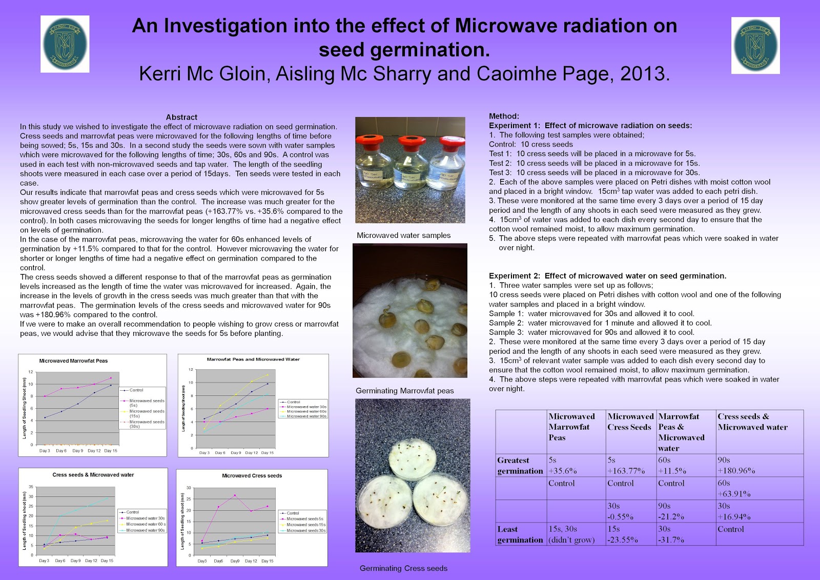 Magh Sci: BT Young Scientist