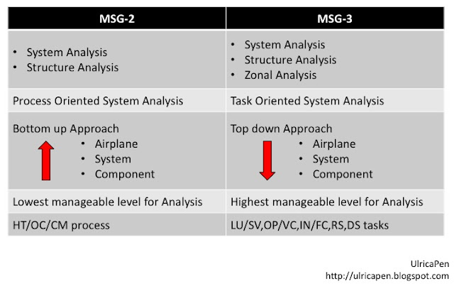 Ulrica Pen in Aviation: Aircraft Maintenance - What is MSG?