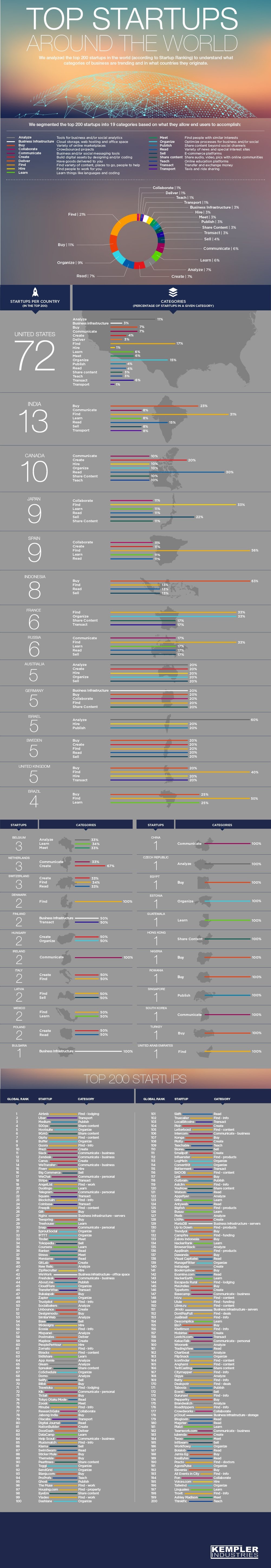 Top Startups Around The World - #infographic / Digital Information World
