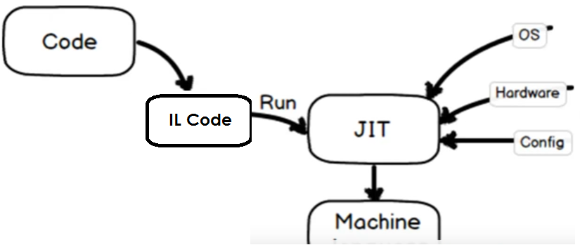Learn .NET Step by Step