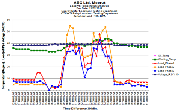 SAI ELECTRICALS: ON-LINE CONDITION MONITORING OF TRANSFORMER