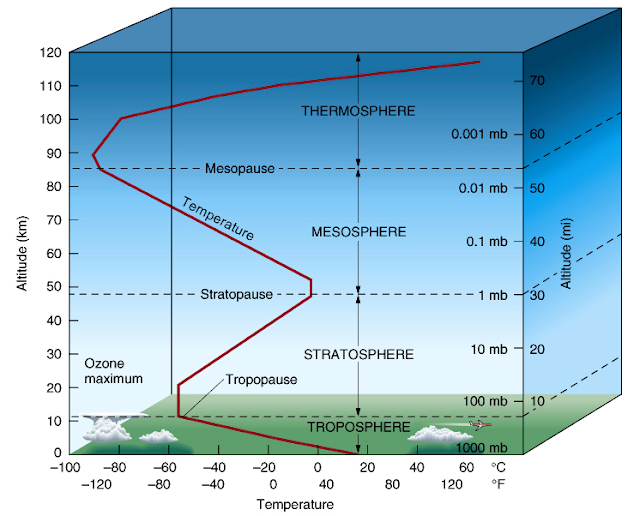 Komposisi dan Struktur Atmosfer ~ Earth Science