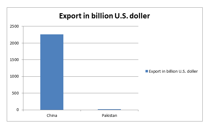 CPEC A road to an economic problem