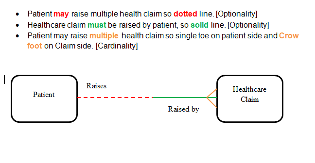 The Logical Model Determines Relationship Optionality And Cardinality ...