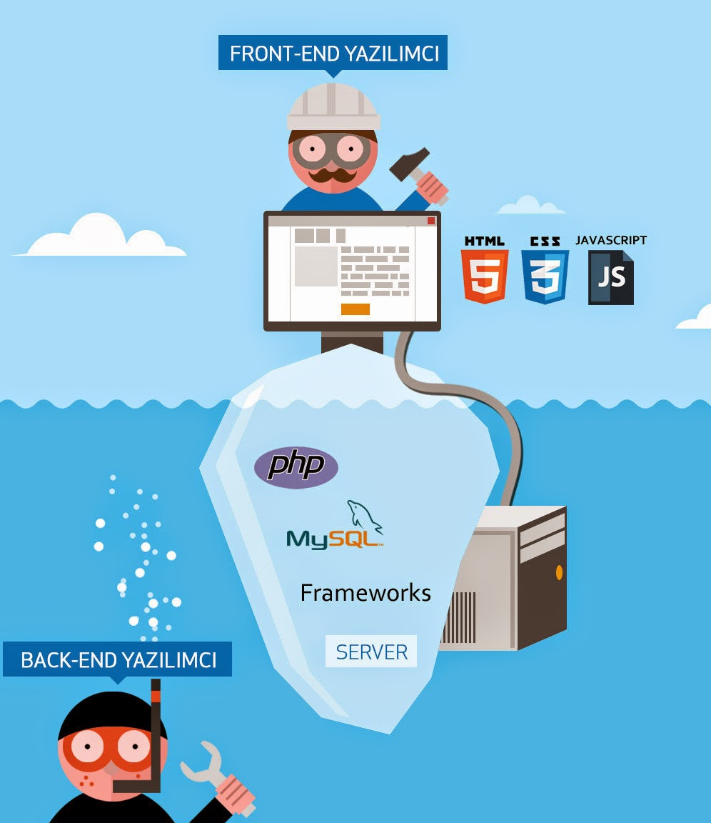 Front-End Developer, Back-End Developer ve Full Stack Developer