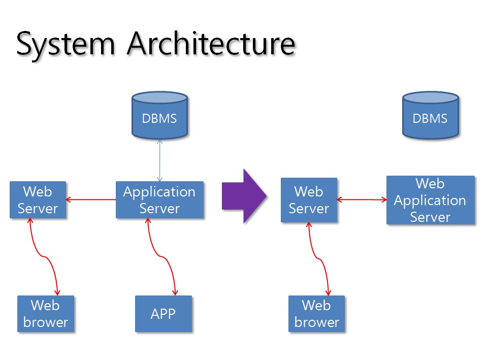 Leejinse java academy: model view control, System Architecture, 멀티 ...