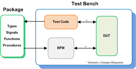 Diseño de Sistemas Digitales Avanzados con VHDL-FPGA: Modelacion Funcional de Bus (Bus ...