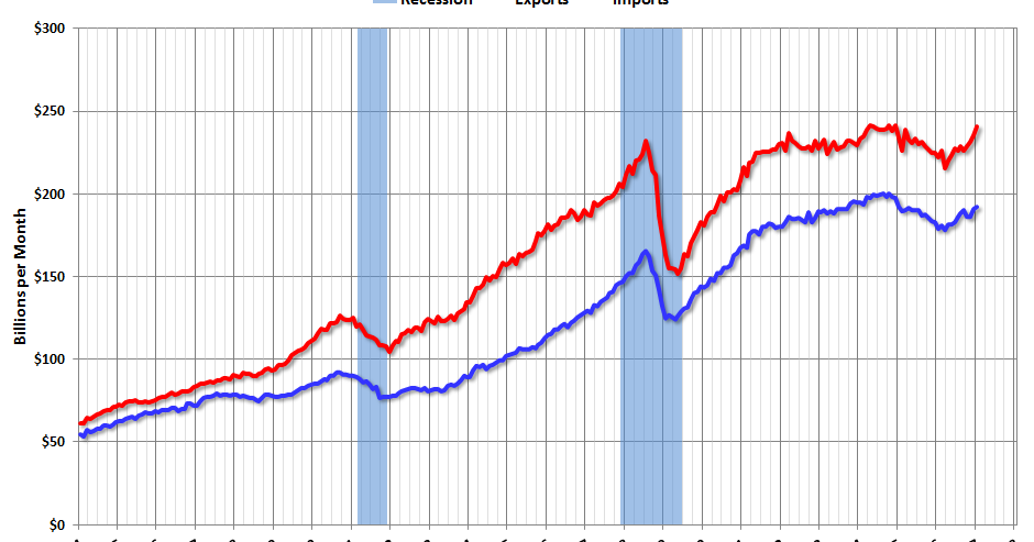 Better Economics: Scary chart