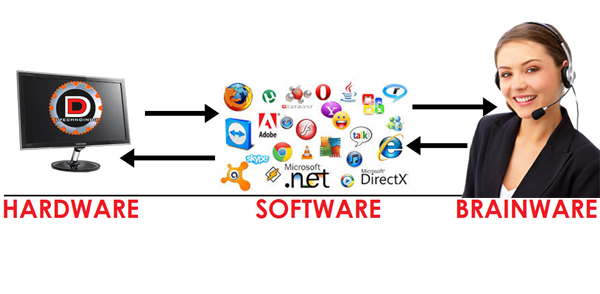 43+ Komponen Perangkat Komputer Hardware Software Brainware