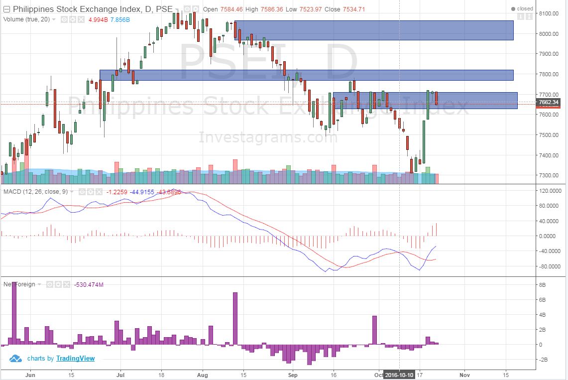 PH Stock: PSEI - Things to consider next week (Oct 24-28)