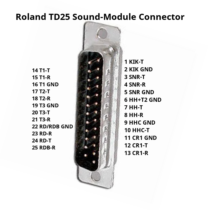 Chris’ Miscellanea: Roland TD-25 (Drum Sound Module) Pinout and Waveforms