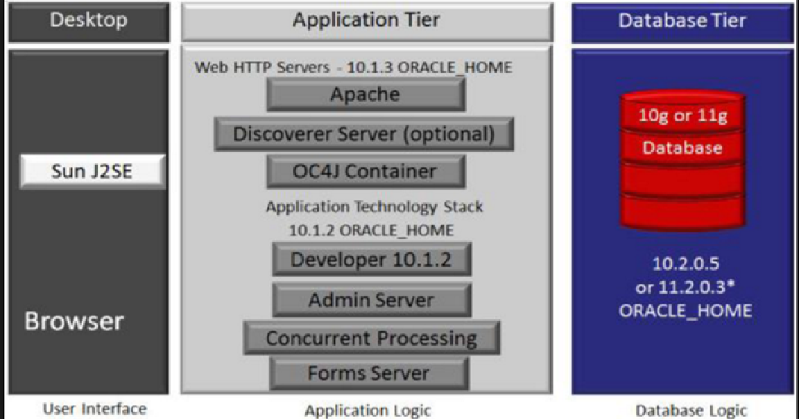 ORACLE DBA'S: Oracle E-Business Suite Architecture