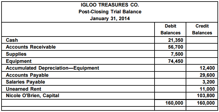 Accounting Q and A: EX 4-19 Post-closing trial balance
