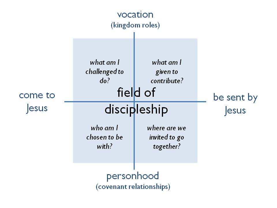 kairos : kisses: Exploring The Field Of Discipleship