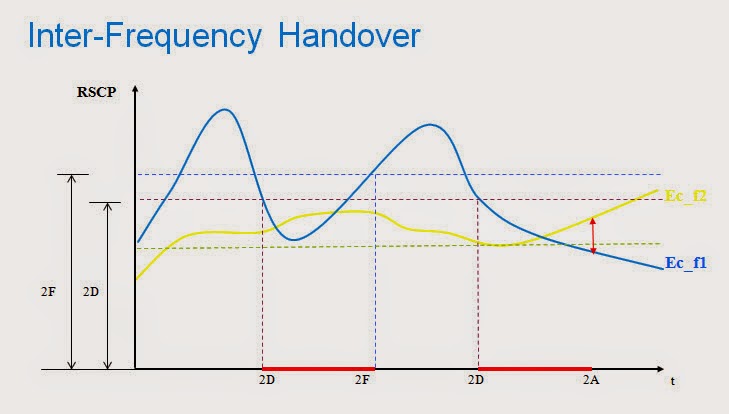 Telecom knowledge and experience sharing: UMTS Handover Control