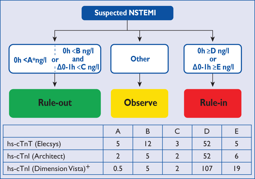 ER goldbook: Approach to chest pain, NSTE-ACS
