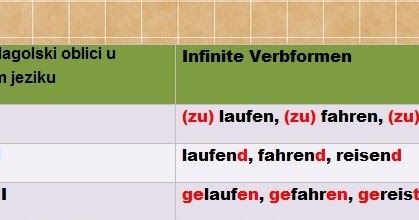 Naucite Nemacki : Infinitiv u nemačkom jeziku