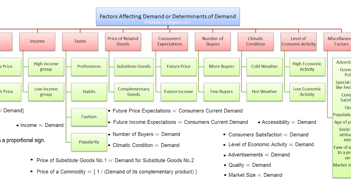Determinants Of Demand