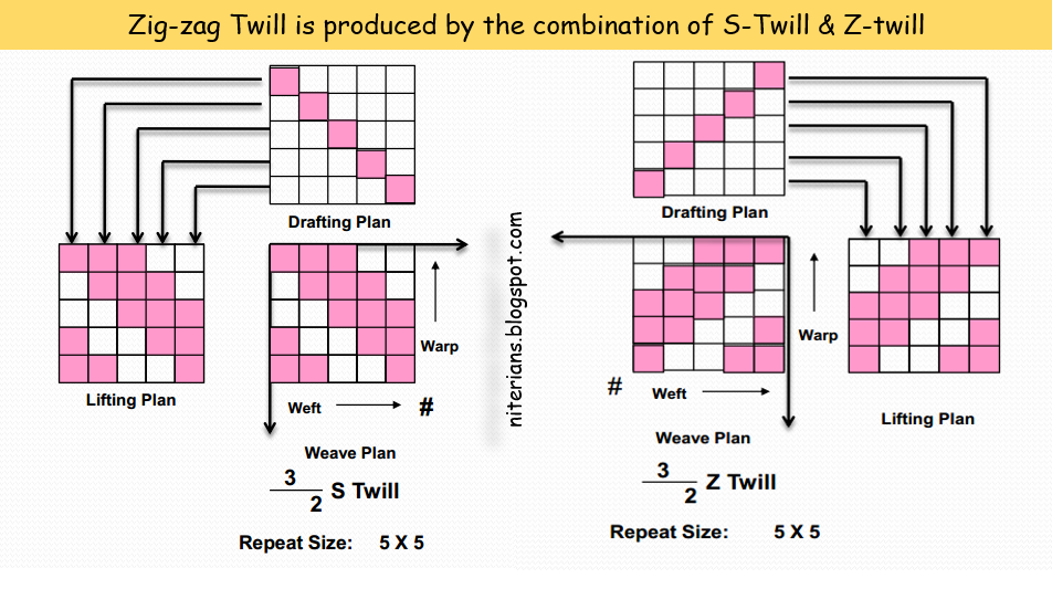 Zig-Zag or Pointed Twill Weave ~ A Textile Blog run by NITERians