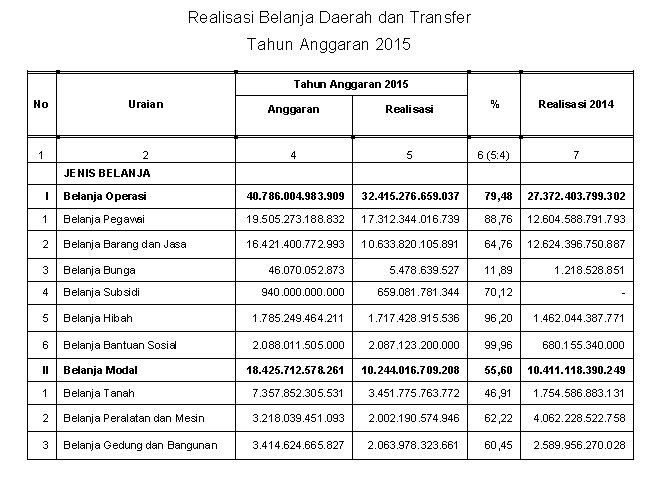 AWALIL RIZKY'S BLOG: MEMAHAMI KEUANGAN PEMERINTAH DKI JAKARTA (bagian 5)