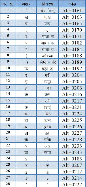 RSCIT Online: Hindi Typing shortcut key