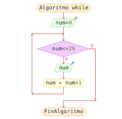 Un diagrama de flujo de cada tipo: