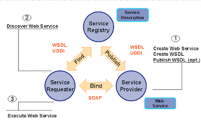 A brief look at the evolution of interface protocols leading to modern APIs