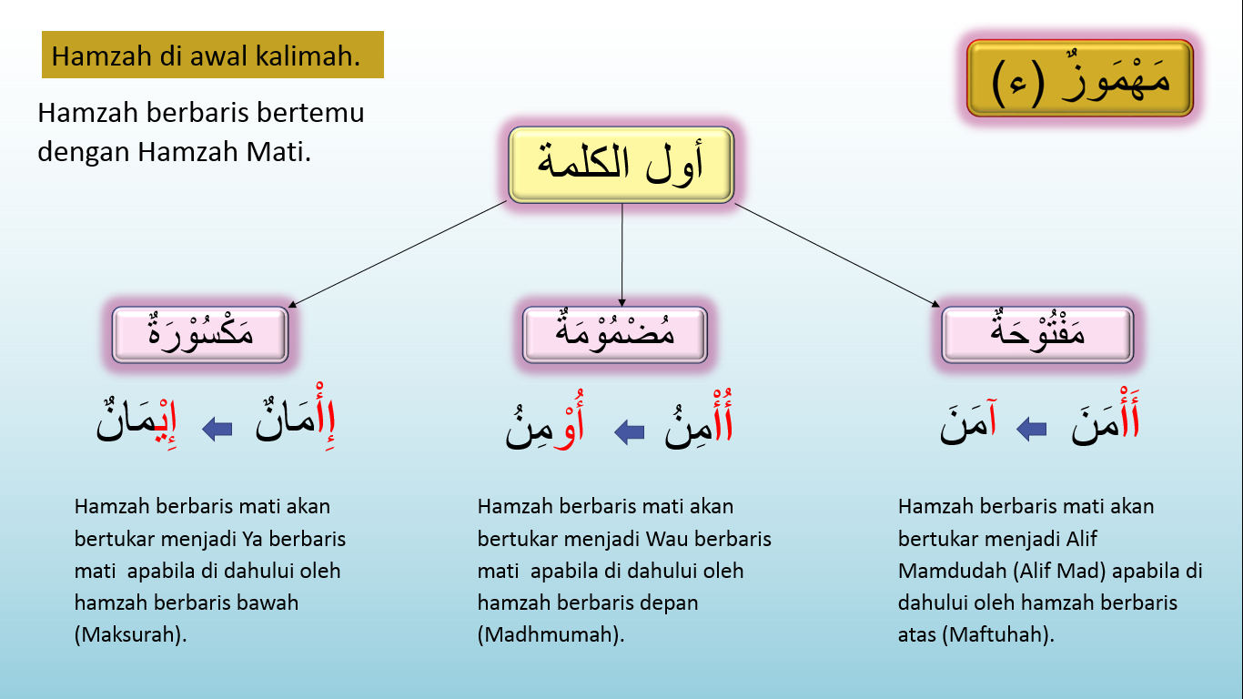 NOTA : SAROF DAN NAHU - TUITION: Kedudukan Hamzah dalam Kalimah Al Quran