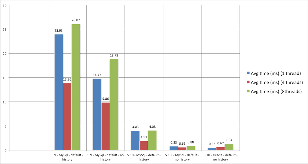 The Activiti Performance Showdown - Java Code Geeks