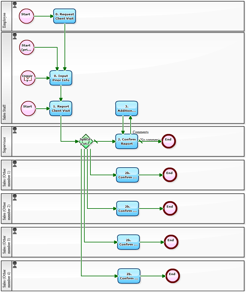 Workflow Sample Using Webform Inquiry Data In A Client Visit Report Workflow