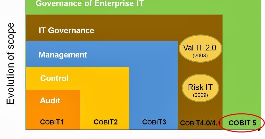 Cobit