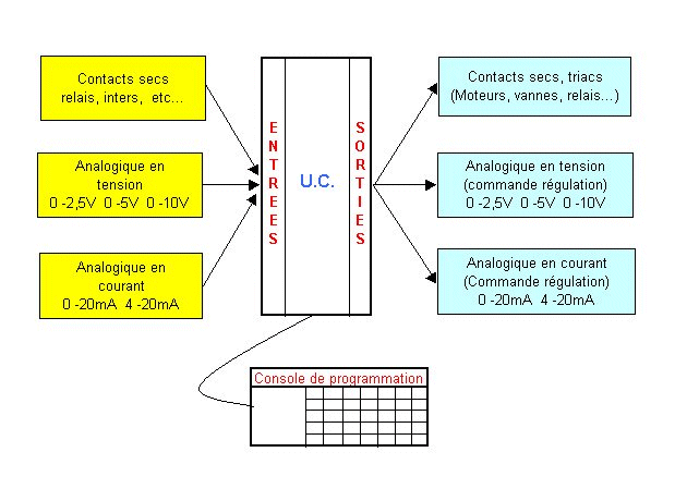 généralités sur les automates programmables - Eléctricité2